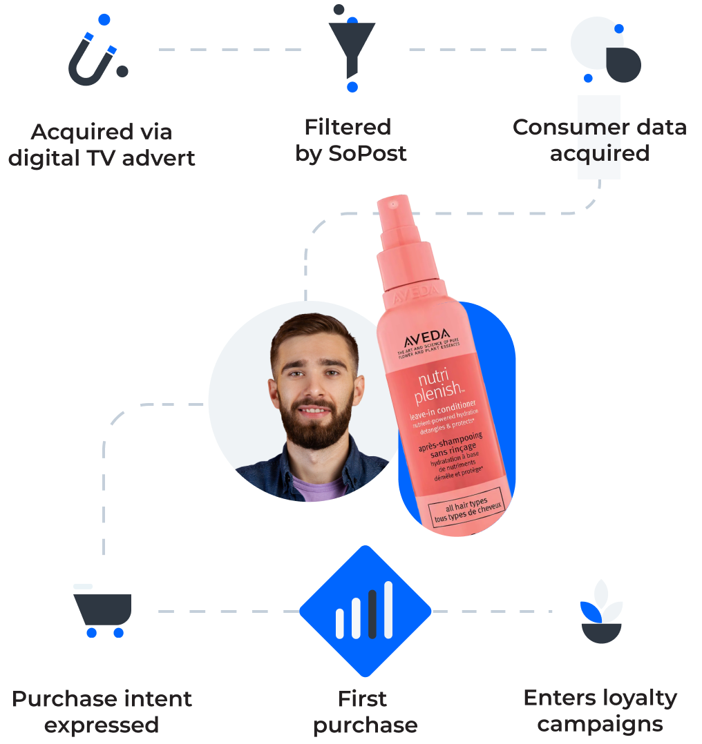 Increase Sales Through Product Sampling | SoPost